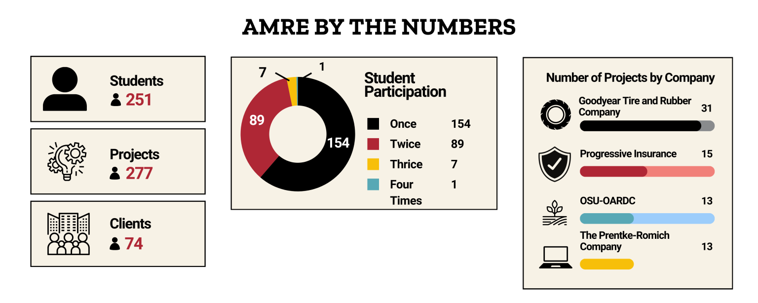 AMRE – APEX | The College of Wooster