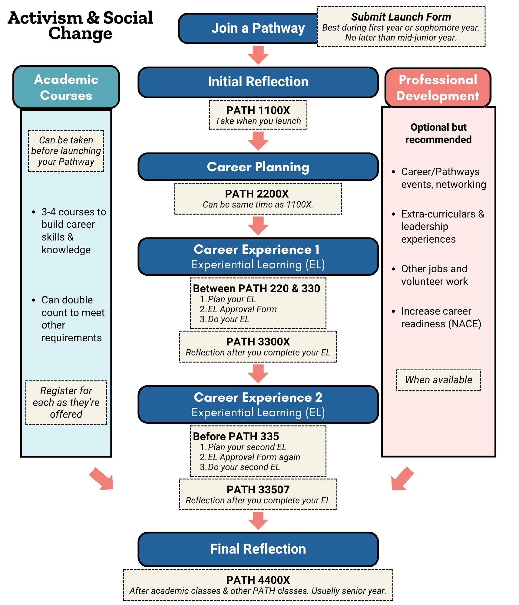 Activism & Social Change Pathway – APEX | The College of Wooster