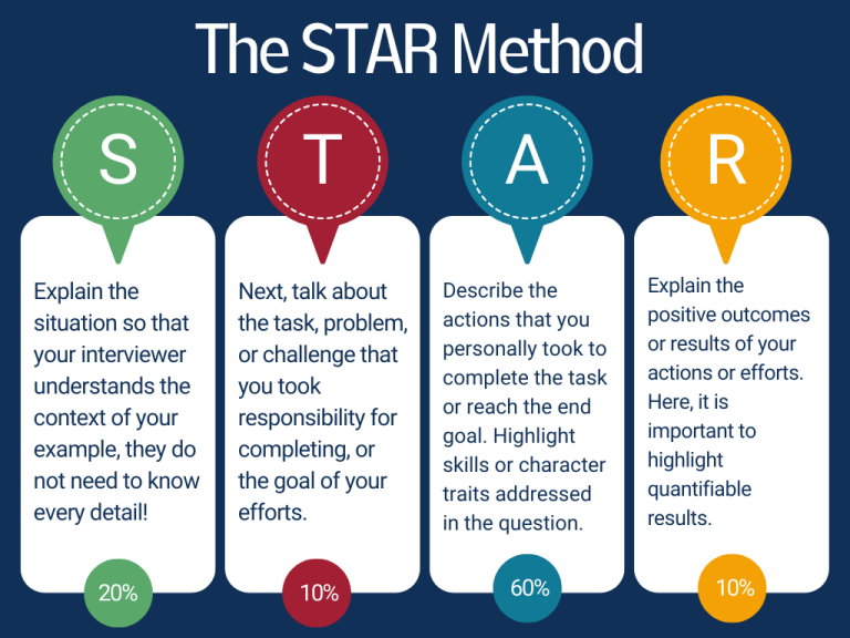Using the STAR method for your next behavioral interview (worksheet ...