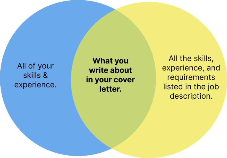 What is a cover letter? – Center for Career Readiness