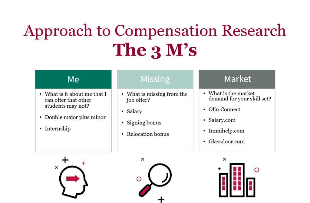 Negotiating/Evaluating Offers for students interested in Business ...