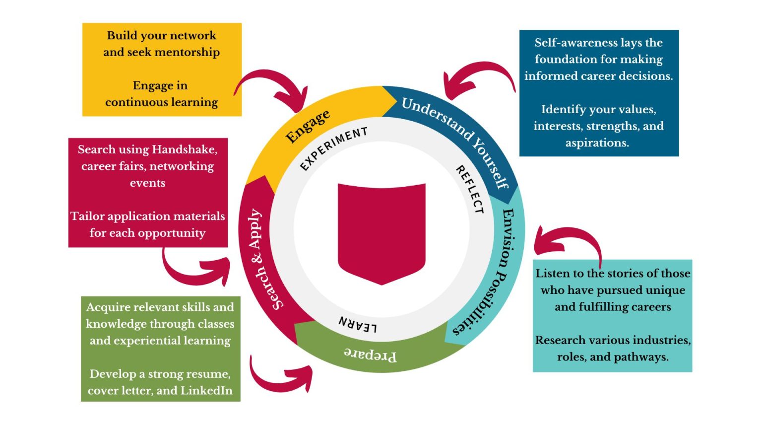 Resources for the Career Engagement Process – Center for Career ...