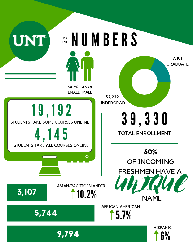 UNT defies national trend, grows by more than 3% while doubling down on ...